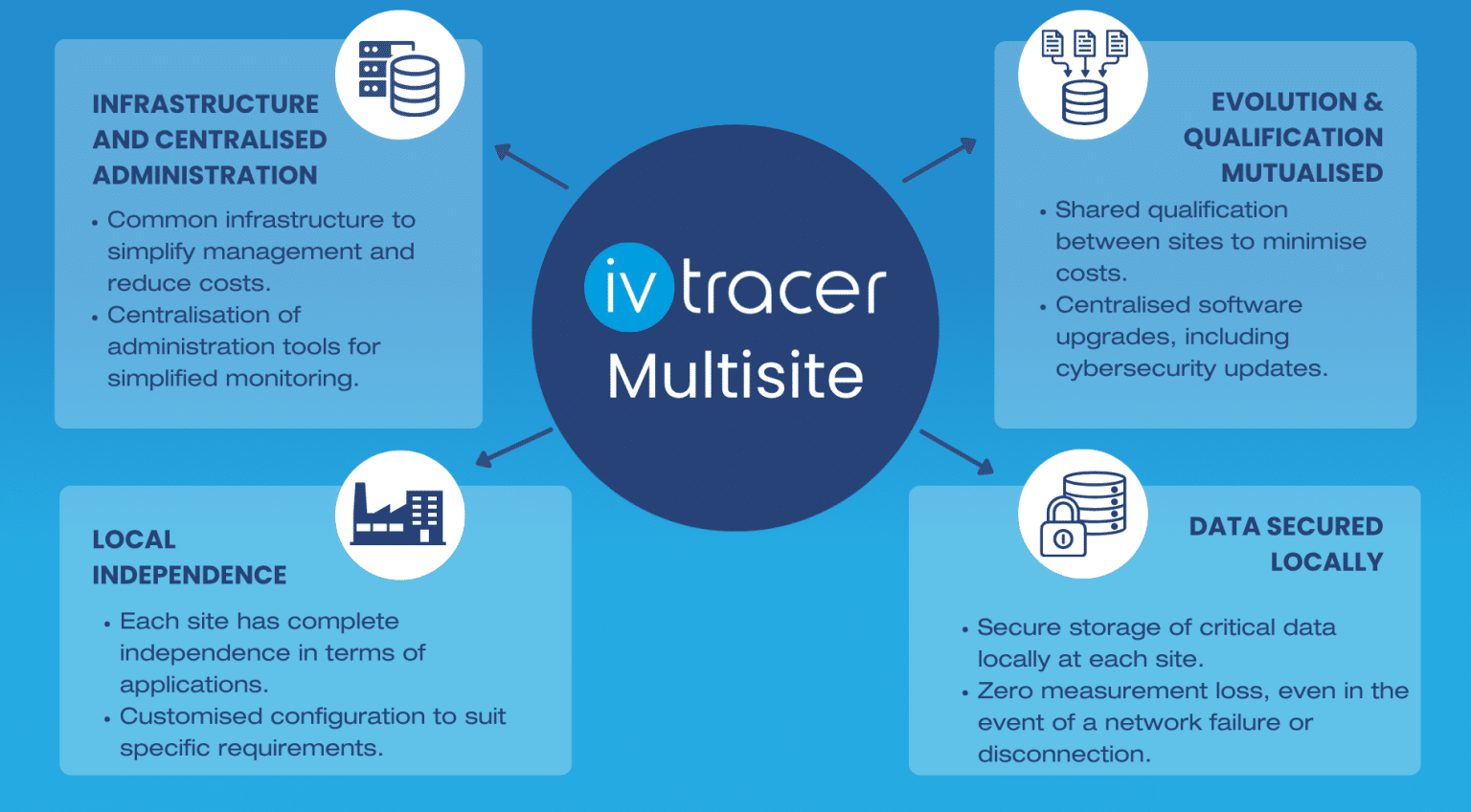 Multisite - IVTracer